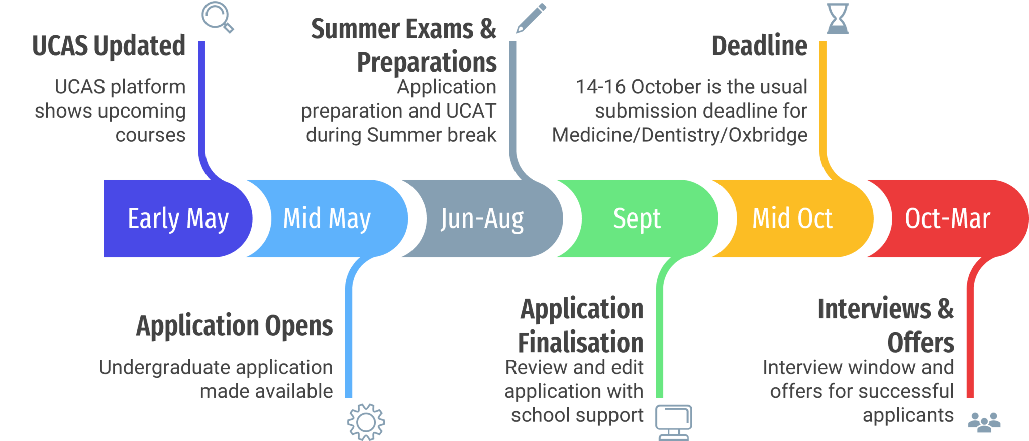 Medical School Application Overview | Medifan